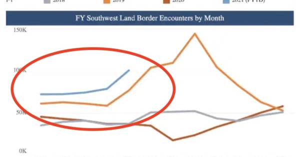 Washington Post writer claims ‘no surge’ at the border, except the ...